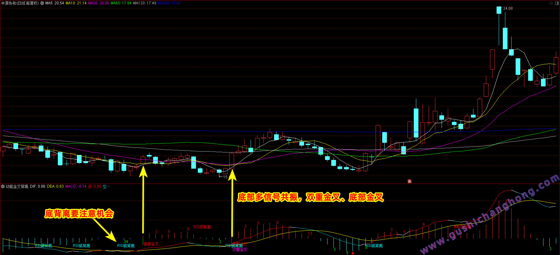 【精品指标】通达信【动能金叉背离】指标，副图、选股，顶底背离与底部金叉，抓波段能手，无未来函数，手机电脑通达信通用-通达信公式-股市长红网