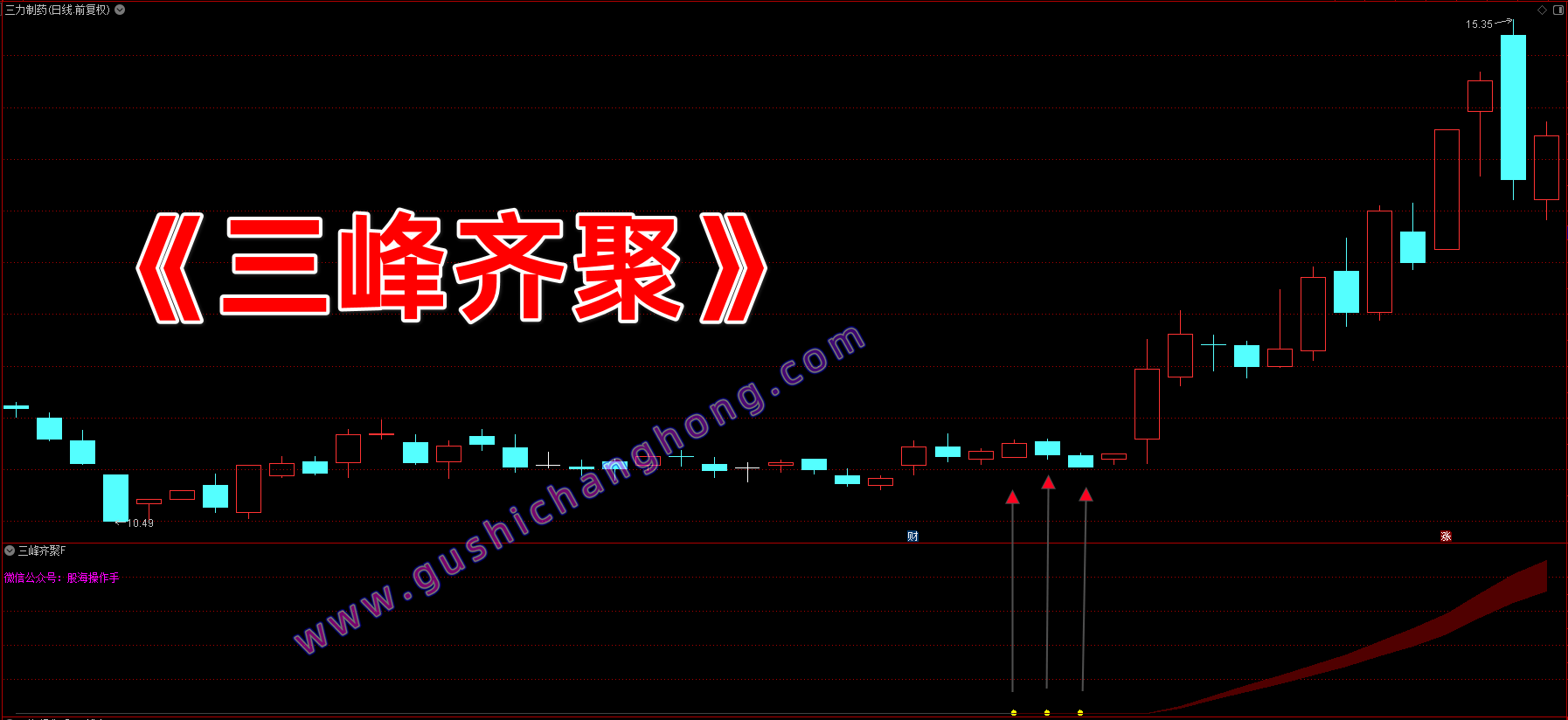 【通达信指标】三峰齐聚指标公式，趋势短线的共振工具（副图+选股）-通达信公式-股市长红网