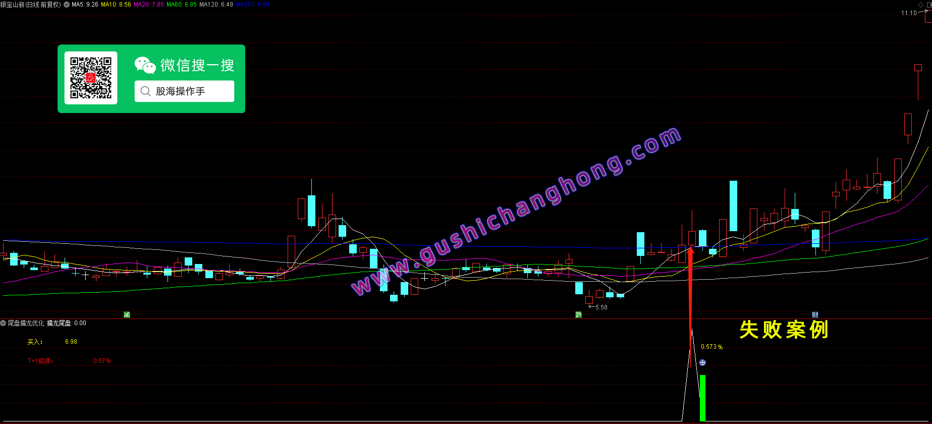 通达信众筹指标，无极擒龙手套装指标 主图 副图 选股 主抓低位翻倍 2023注册制专用 某多热门指标 手机电脑通达信通用-通达信公式-股市长红网